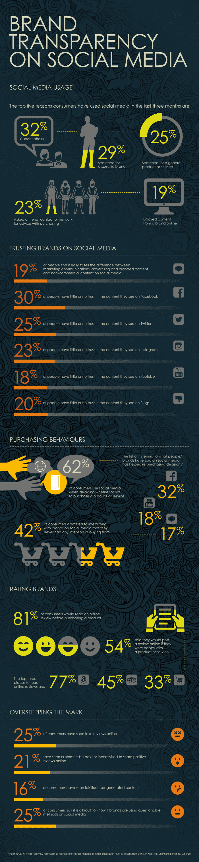 Brand transparency on social media [Infographic] | Smart Insights