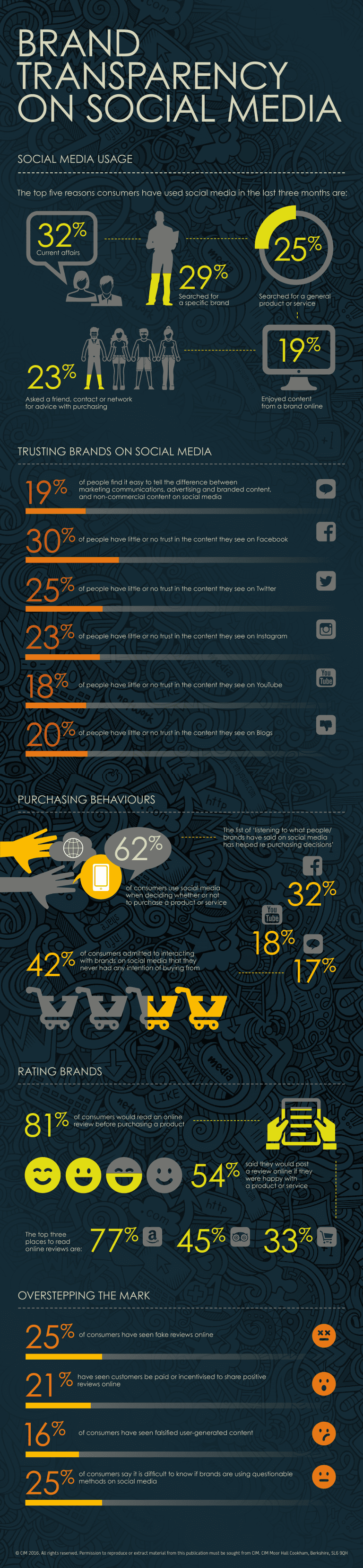 Brand transparency on social media [Infographic] | Smart Insights