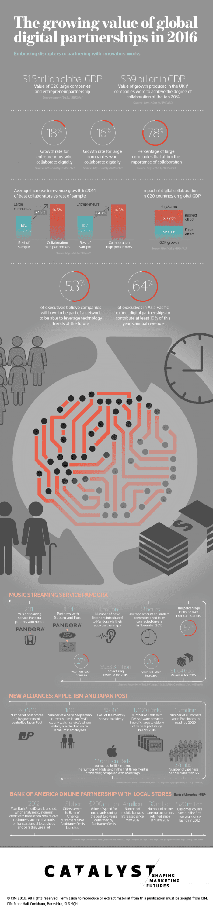 The value of global digital partnerships [Infographic] | Smart Insights