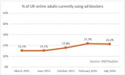 Just how many web users have ad blockers? #chartoftheday | Smart Insights