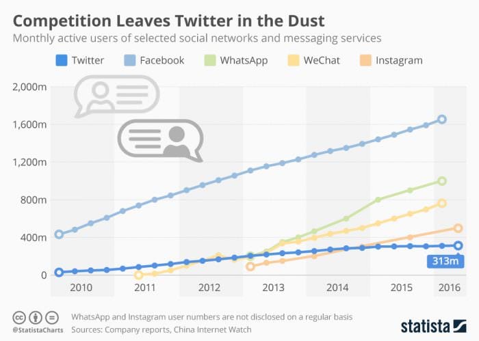 Are users abandoning Twitter? [#Chart of the day] | Smart Insights