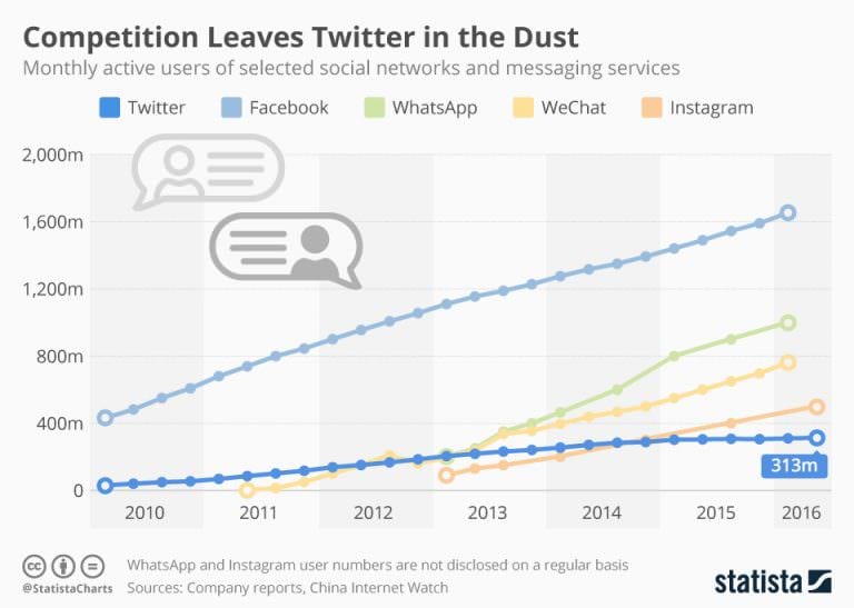 Are users abandoning Twitter? [#Chart of the day] | Smart Insights