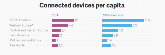 Connected devices per person set to double over next three years [#ChartoftheDay] | Smart Insights