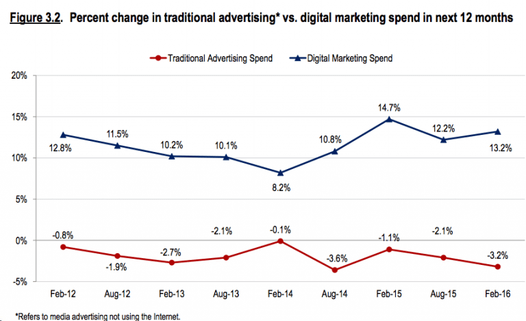 2016 US Digital Marketing Budgets: Statistics and Trends | Smart Insights