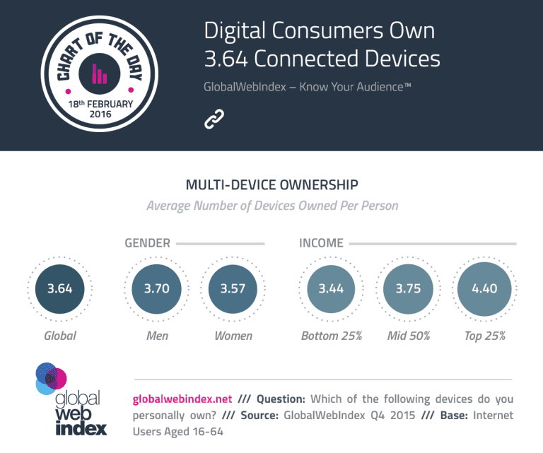 How many connected devices do consumers use today? #ChartOfTheDay ...