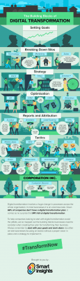 The Building Blocks of Digital Transformation | Smart Insights