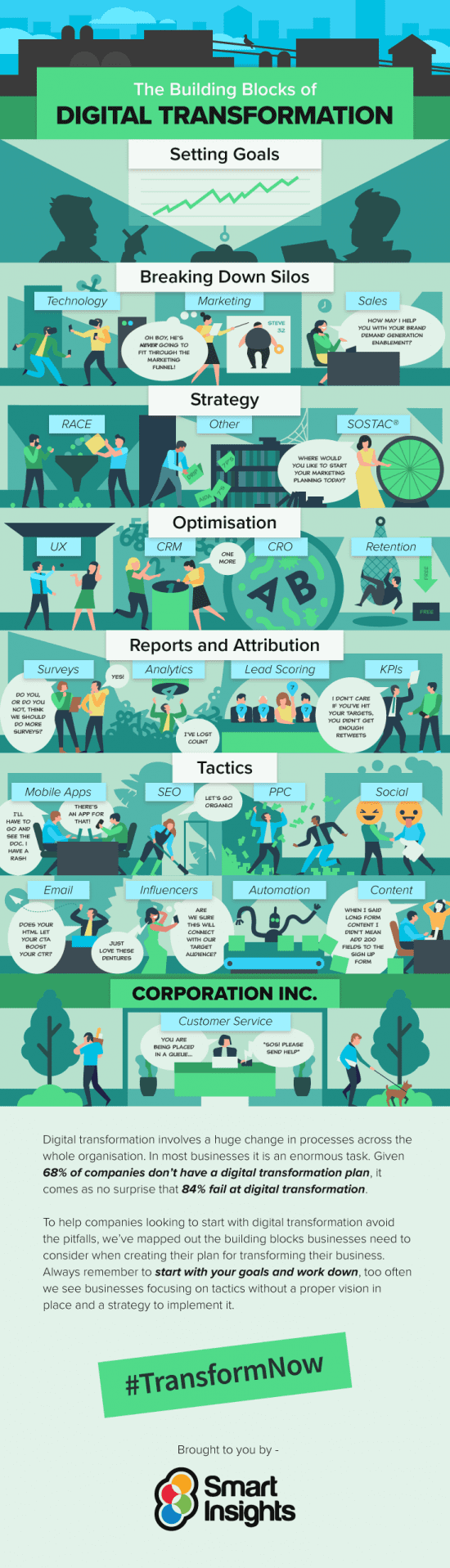 The Building Blocks of Digital Transformation | Smart Insights