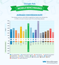 Google Ads conversion rate averages by industry | Smart Insights