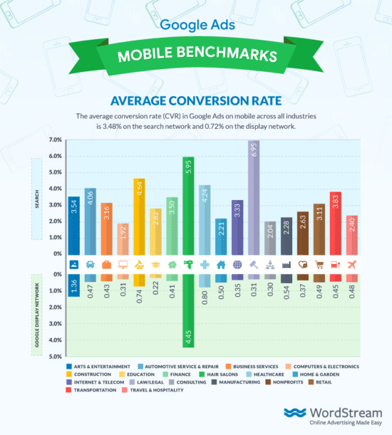 Google Ads conversion rate averages by industry | Smart Insights