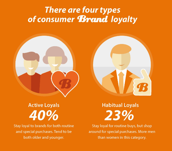 The Importance of Different Types of Retail Loyalty [Infographic ...