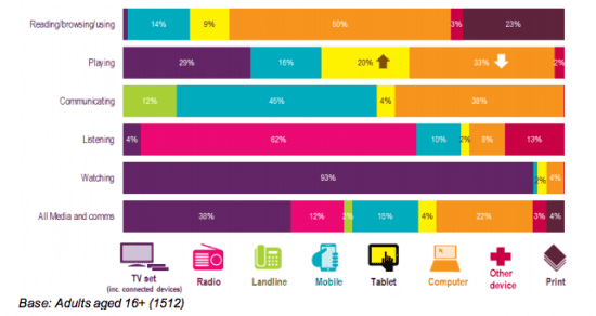 What are the most popular activities on digital devices? [# ...