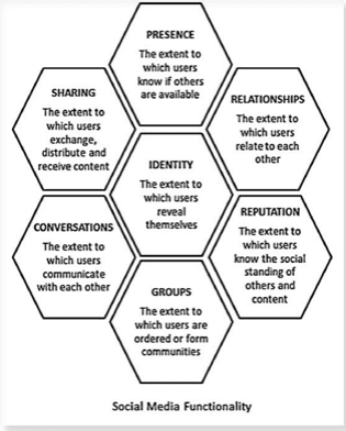 Digital Marketing Models: The Honeycomb model | Smart Insights