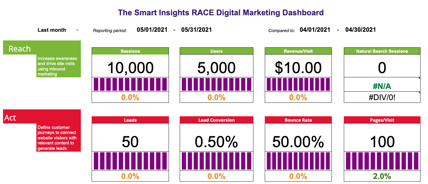 RACE digital marketing dashboard | Smart Insights