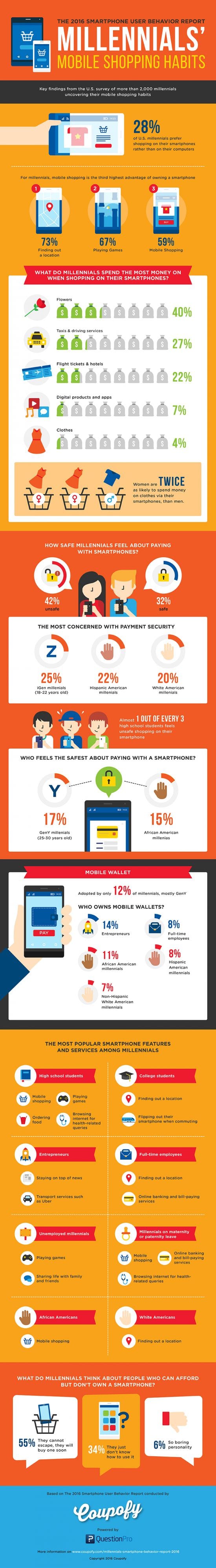 Millennials mobile shopping habits [Infographic] | Smart Insights