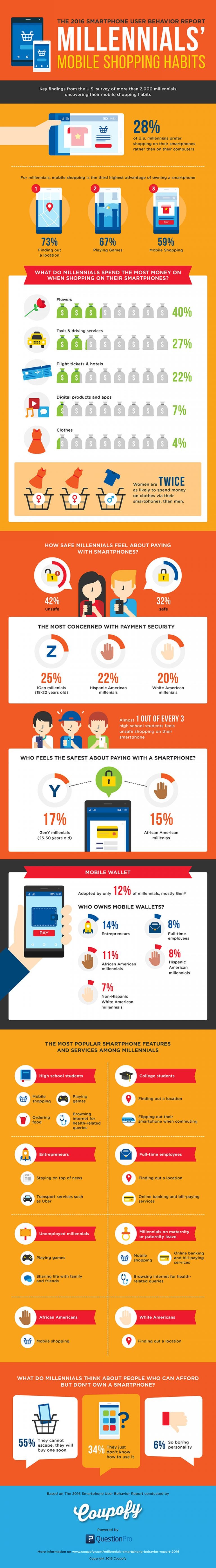 Millennials mobile shopping habits [Infographic] | Smart Insights