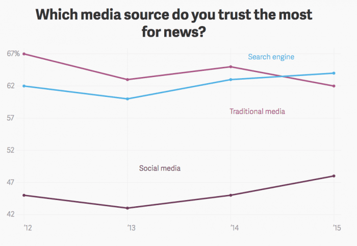 Search Engines overtake Traditional Media on Trust [#ChartoftheDay ...