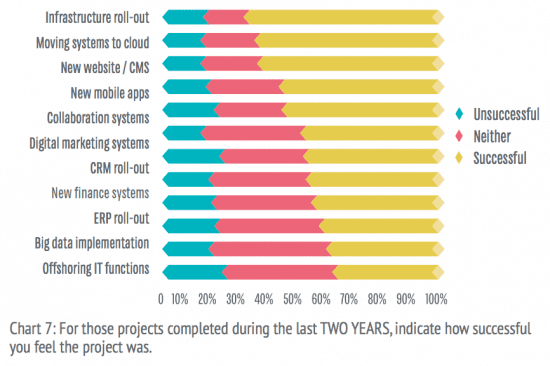 What percentage of IT projects fail? [#ChartOfTheDay] | Smart Insights