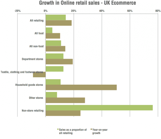 Online retail growth in different sectors [#ChartoftheDay] | Smart Insights