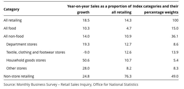 Online retail growth in different sectors [#ChartoftheDay] | Smart Insights