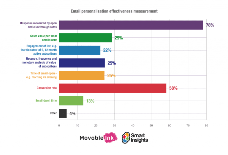 Metrics Used by Email Marketers [#chartoftheday] | Smart Insights