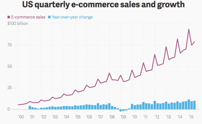 Top E-commerce Trends to inform your 2017 marketing strategy | Smart ...