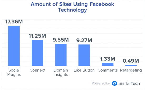 Study reveals Facebook's massive reach on third-party sites | Smart ...