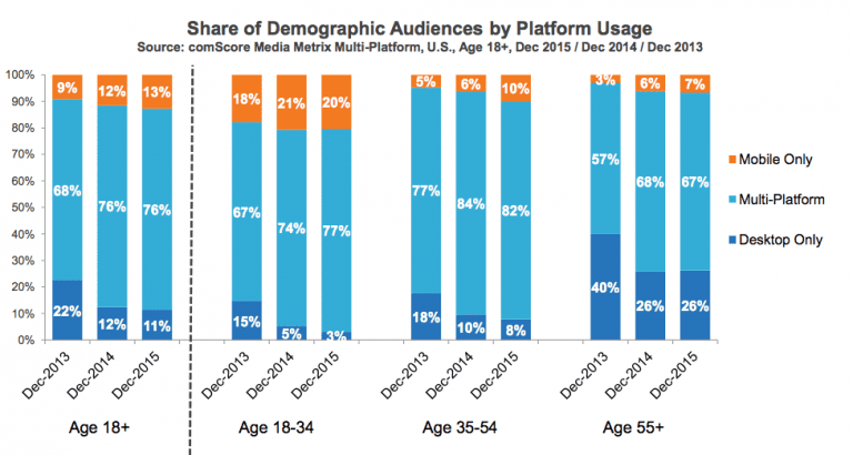 The 'Multi-Channel Majority' now accounts for over three-quarters of ...