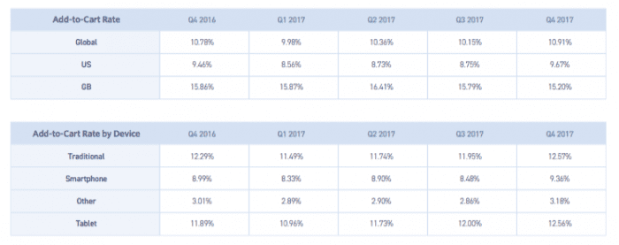 What are typical average add-to-cart conversion rates? | Smart Insights