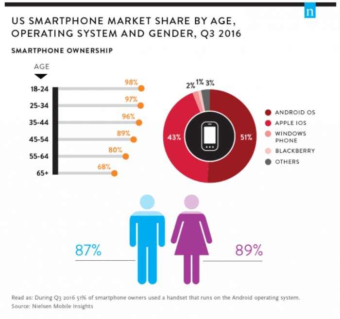 Smartphone ownership up across all demographics | Smart Insights