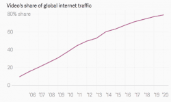 Video to account for 80% of internet traffic by 2020 [#ChartoftheDay ...