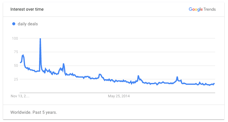 The rise, fall and stagnation of daily deals | Smart Insights