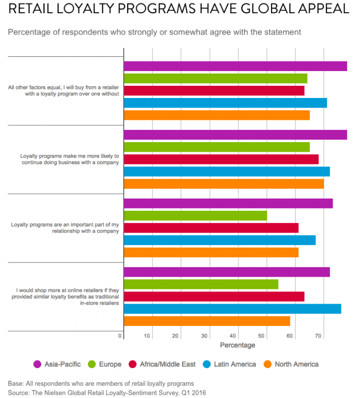 A majority of customers think loyalty programs are effective at getting ...