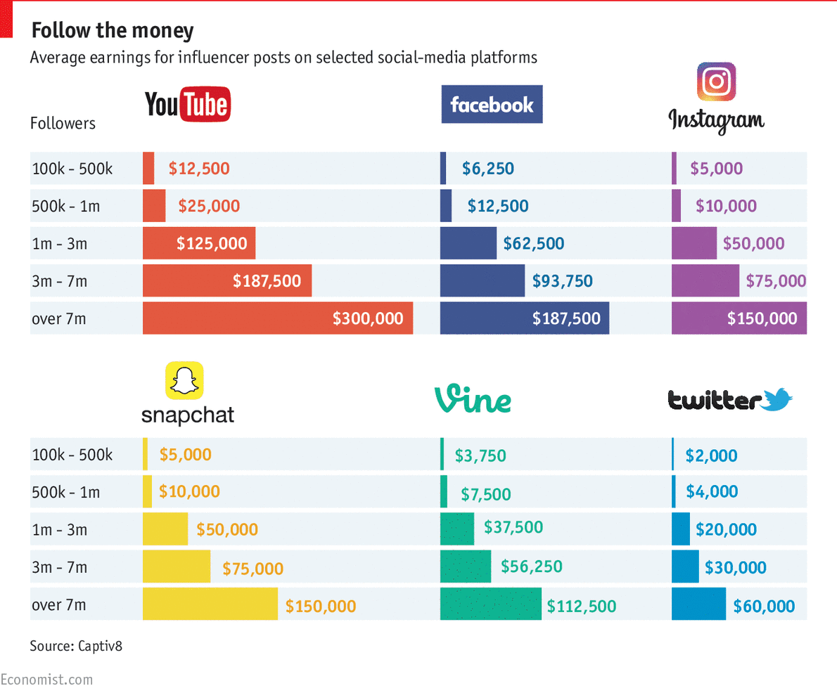 Celebrities’ endorsement earnings by social media platform | Smart Insights