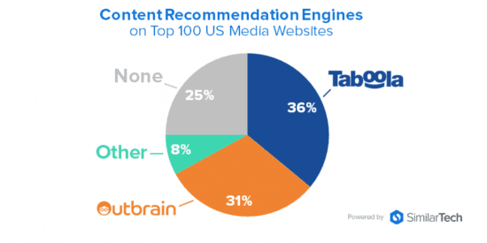 The unstoppable growth of content recommendation engines | Smart Insights