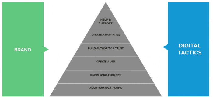 Building a Knowledge Centre for Your Brand | Smart Insights