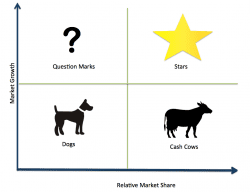 Essential Marketing Strategy Models: The Growth/Share Matrix | Smart ...