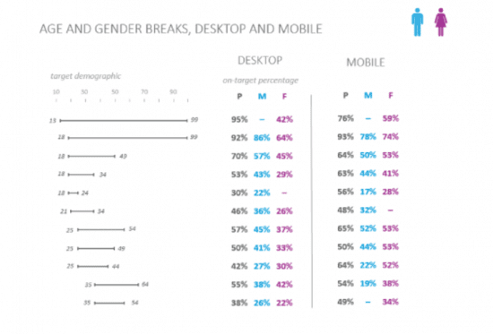 What percentage of targeted ads reach their intended audience? | Smart ...