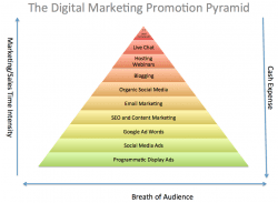 Essential Marketing Strategy Models: The Promotion Pyramid