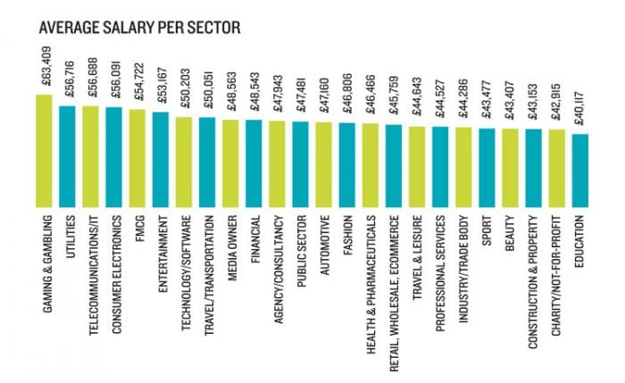 What is the average salary marketers are paid? | Smart Insights What is the average salary marketers are paid? | Smart Insights