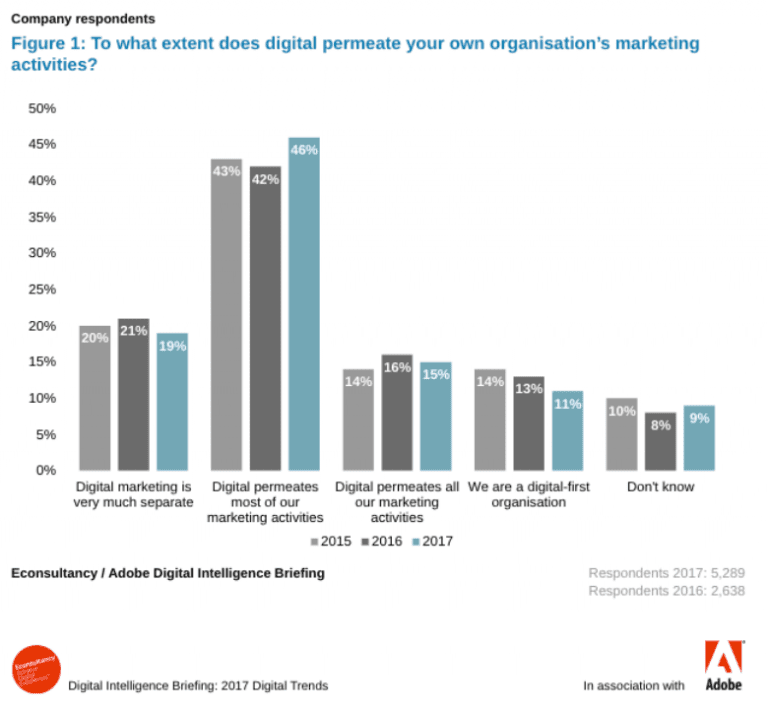 How well integrated is your digital marketing? | Smart Insights