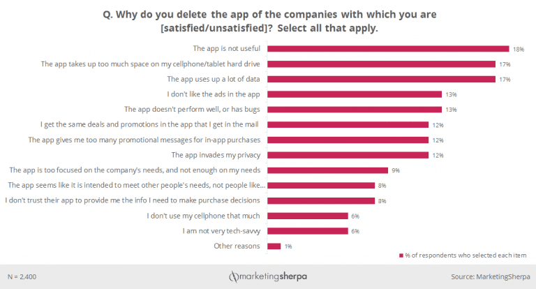 Why do users delete apps? | Smart Insights