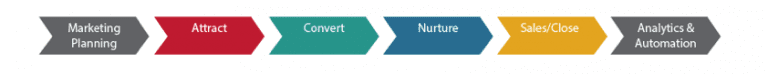 How to build a marketing technology stack framework, and why you need ...