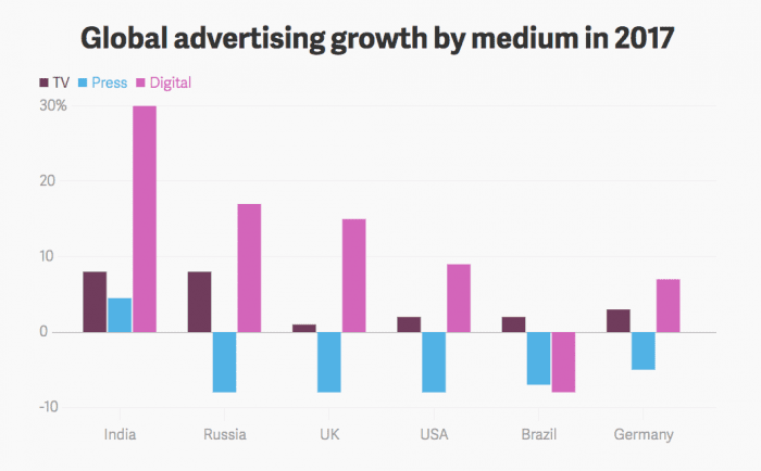 Digital advertising spend continues its meteoric rise in 2017 | Smart ...