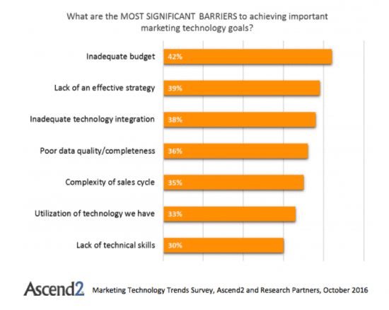 How to build a marketing technology stack framework, and why you need ...