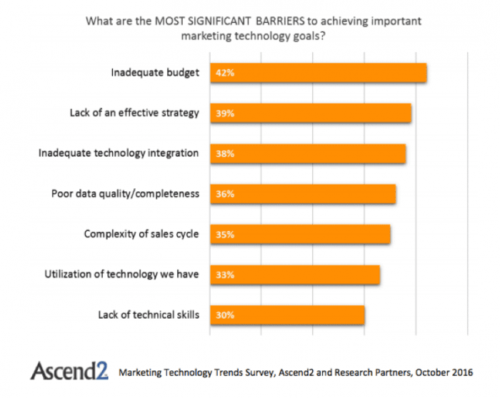 How to build a marketing technology stack framework, and why you need ...