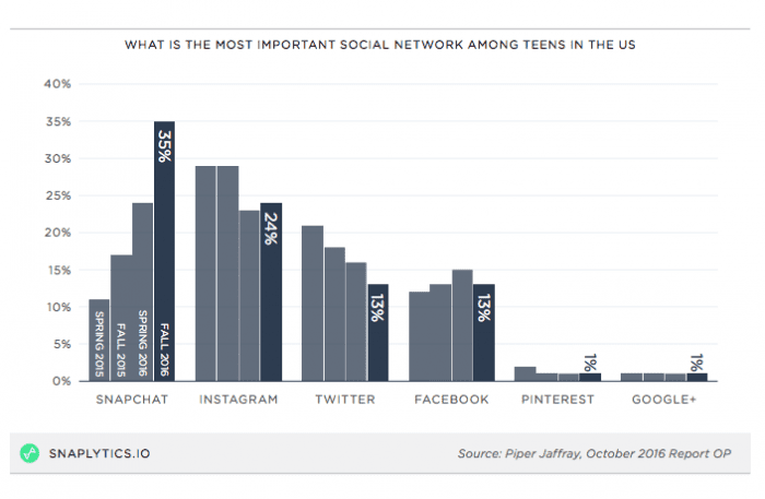 Most users find Snapchat brands by searching for username | Smart Insights