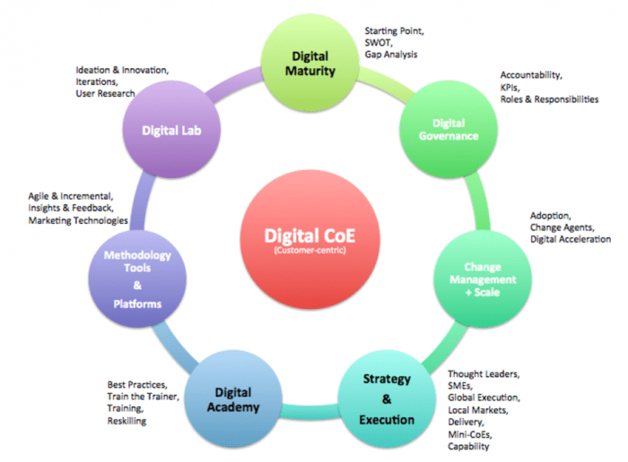 What is a Digital Marketing Centre of Excellence and why do you need ...