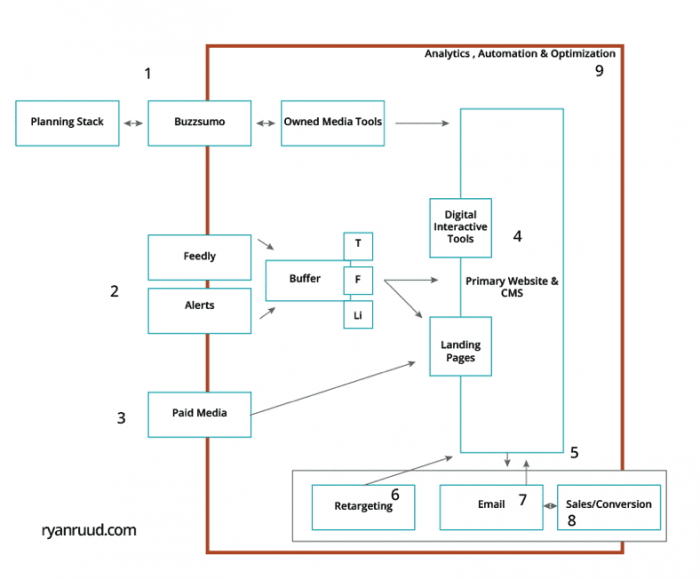 How to build a marketing technology stack framework, and why you need ...