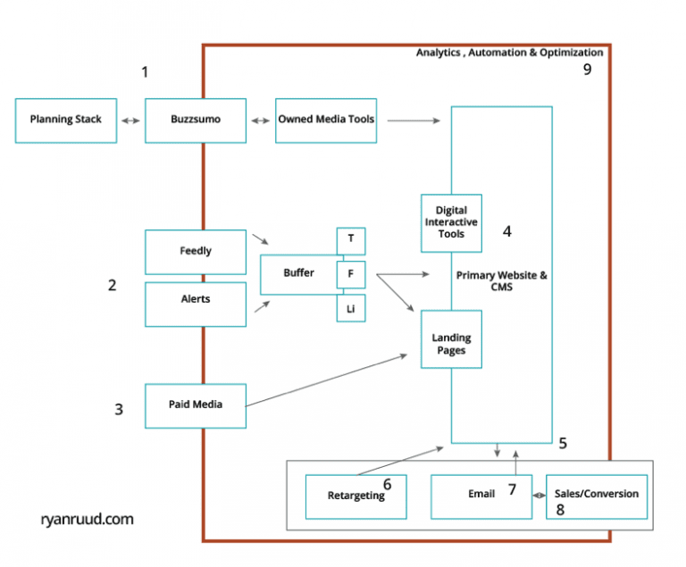 How to build a marketing technology stack framework, and why you need ...