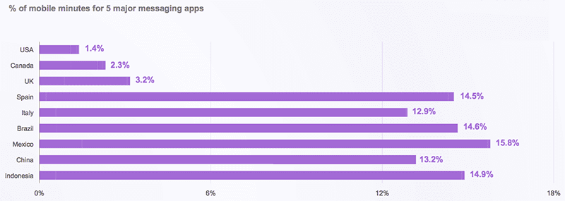 Messaging apps usage grows dramatically around the world | Smart Insights